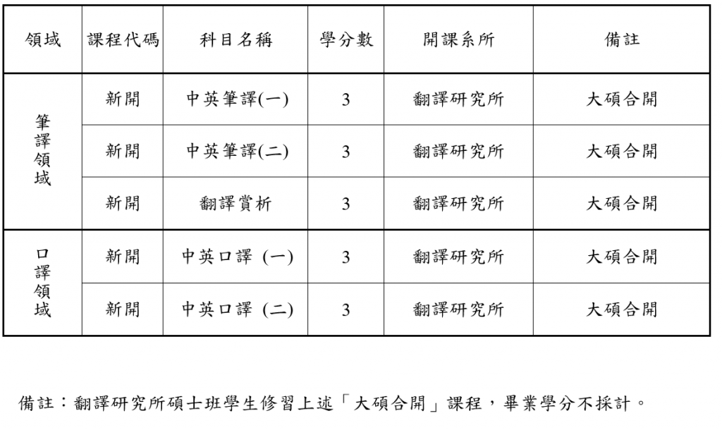 中英翻譯學分學程